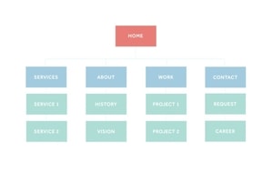 Jenis Navigasi Website dan Panduan Membuatnya Mudah Bagi Pengunjung
