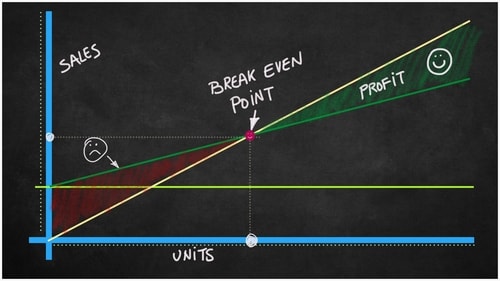 Apa Itu Break-Even Point (BEP) dan Bagaimana Menghitungnya?