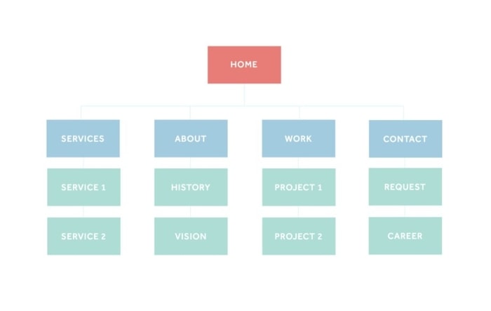 Jenis Navigasi Website dan Panduan Membuatnya Mudah Bagi Pengunjung