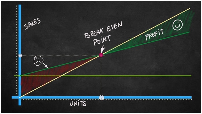 Apa Itu Break-Even Point (BEP) dan Bagaimana Menghitungnya?